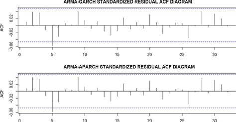 Standardized Residual Acf Diagram Download Scientific Diagram