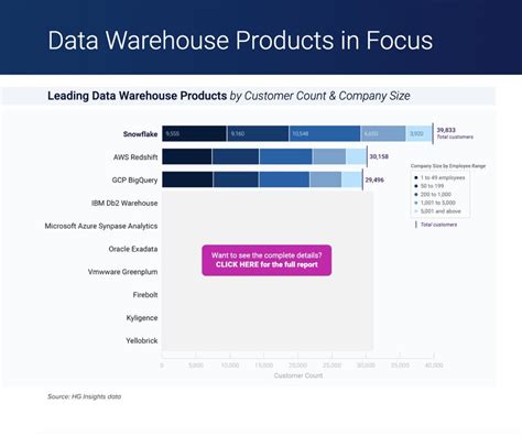 Hg Insights On Linkedin Data Datawarehouse Bigquery Redshift Snowflake