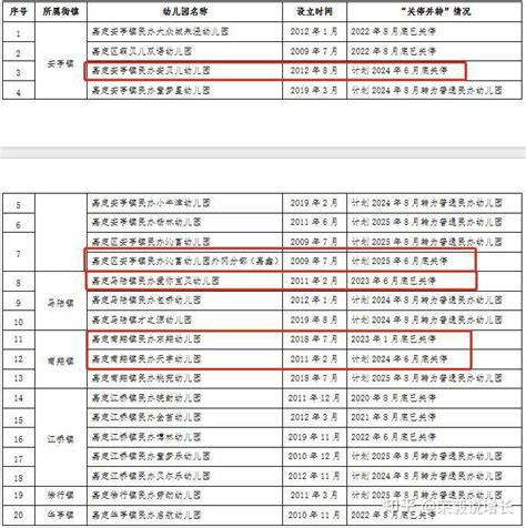 民办幼儿园的陆续关停，2024年7月将成指数增加 知乎