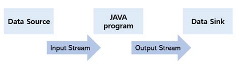Java 입출력 스트림