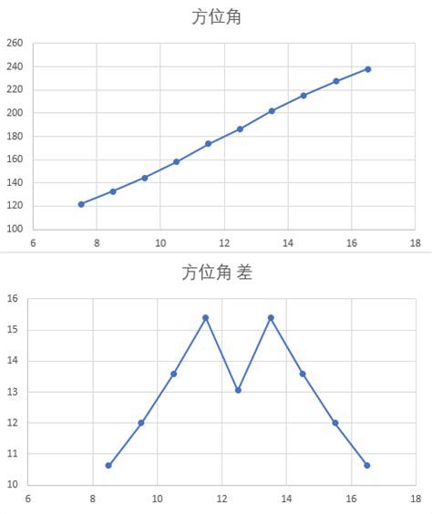 太阳的方位角变化是否匀速 续 使用excel描点或geogebra画函数曲线 知乎