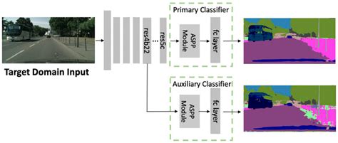 Electronics Free Full Text Pseudo Labels For Unsupervised Domain Adaptation A Review