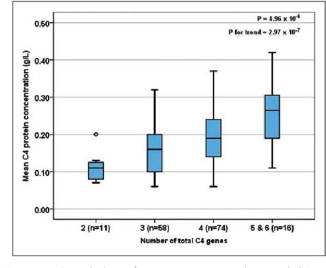 Figure 1 From Low Copy Numbers Of Complement C4 And Homozygous