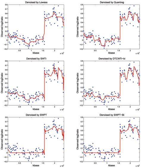 Real Data Examples The Wavelet Denoising Results Of Array Cgh Data On