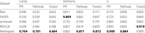 The Nmi Performance Of Cell Types Prediction On Different Types Of
