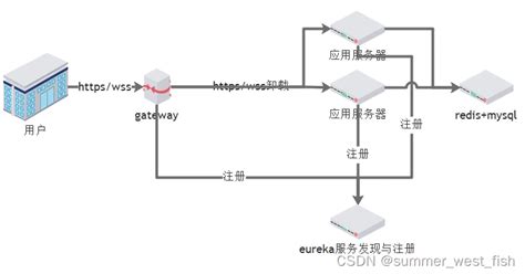 Websocket集群解决方案nd Csdn博客