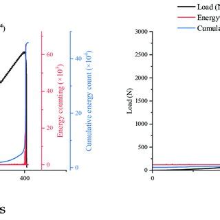 Variation Patterns Of Energy Count In Granite Download Scientific