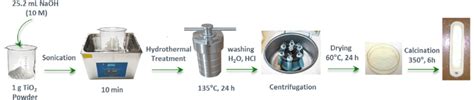 Process Of Tio 2 Nt Synthesis By Hydrothermal Treatment Download Scientific Diagram