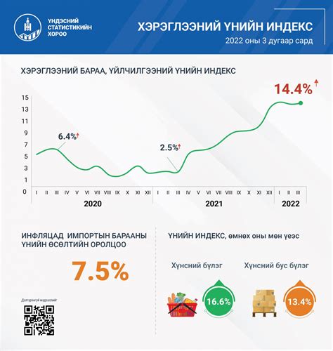 Монгол Улсын жилийн инфляц өнгөрсөн сард 14 4 хувьтай гарлаа