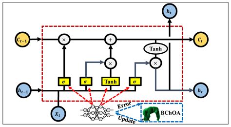 Electronics Free Full Text Optimizing Long Short Term Memory Network For Air Pollution
