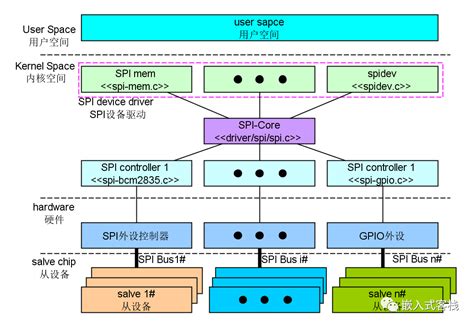Linux下如没SPI控制器GPIO火速来救主 逸珺的个人空间 OSCHINA 中文开源技术交流社区