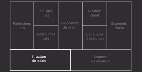 Business Model Canvas un outil pour concrétiser votre projet d