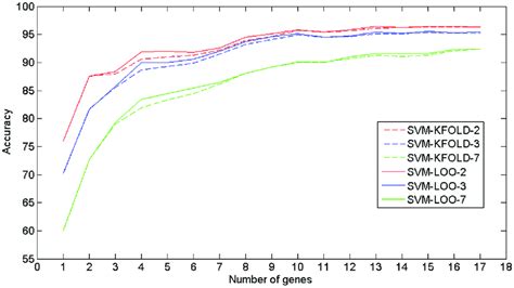 evolution of the classification accuracy for each subset of genes