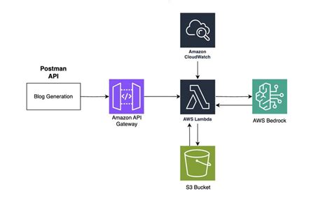 Aws Generativeai Bedrock Serverless Ai Cloudcomputing Lambda