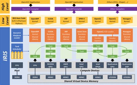 Platform Model — Iris Documentation