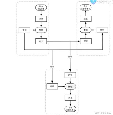 安全与协议 Csdn博客