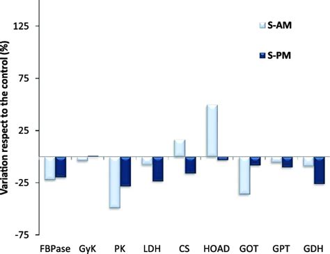 Variations Of Enzymatic Specific Activities Of Starved S Shi Drum Download Scientific Diagram