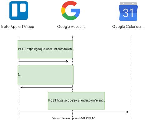 OAuth 2 0 Marco Labarile Notes