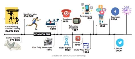 Muhammad Usman On Linkedin Artificialintelligence Communicationevolution Digitaltransformation
