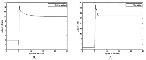 Time Delay Fractional Variable Order Adaptive Synchronization And Anti Synchronization Between