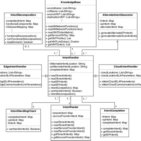 Uml Class Diagram Of Intent Negotiation Framework Download Scientific Diagram