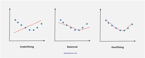 how to handle overfitting with regularization