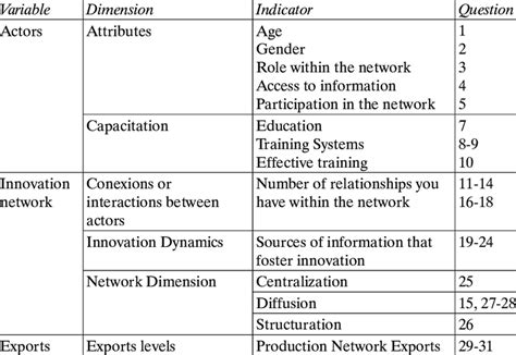 Operationalizing The Independent Variables Download Table