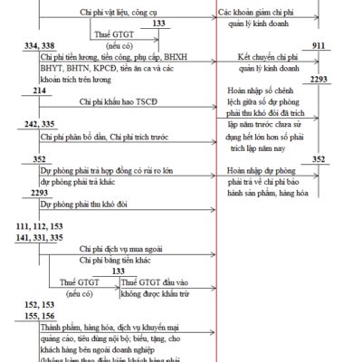 Sơ đồ chữ t tài khoản 632 Giá vốn hàng bán theo TT133