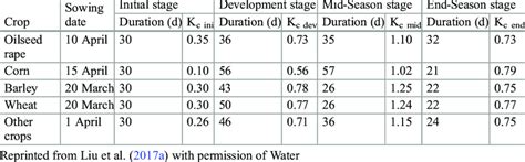 K C Values For Different Crop Growth Stages Within The Hrb In 2007 And Download Table