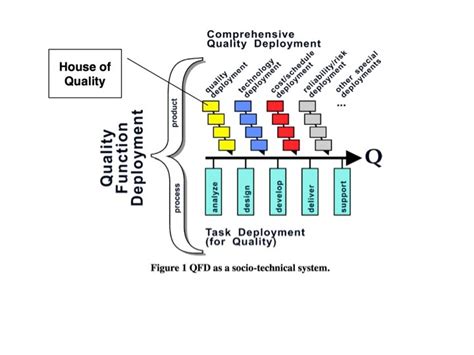 Integration Of Qfd Into New Product Npd Toll Gates Advance Analytics In Enterprise Supply Chain