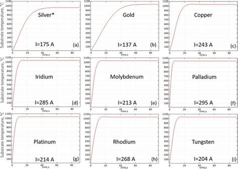 Surface Temperature Versus Time During Inductive Heating Of Several