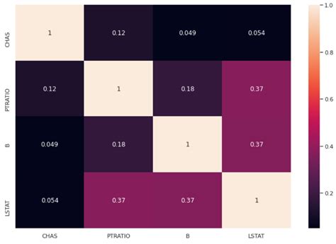 A Python Library To Remove Collinearity Your Data Teacher