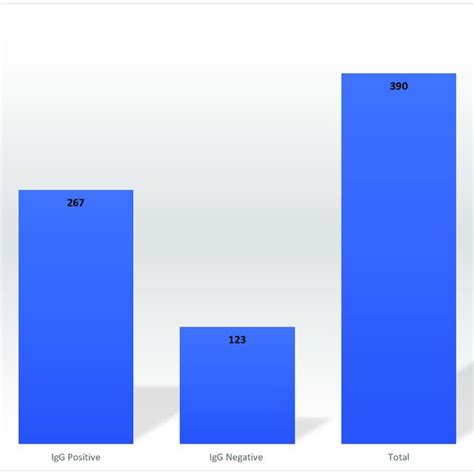 Persistence Of Sars Cov 2 Anti N Igg Antibodies In Phase 1 Sars Cov 2