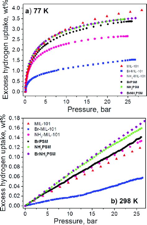 H 2 Sorption Isotherms Of Mil 101cr Br Mil 101cr Nh Download