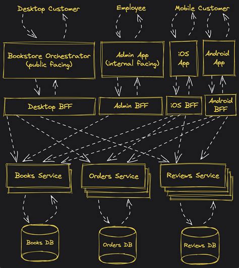 Backends For Frontends Bff Architecture Explained Death By Quadratic