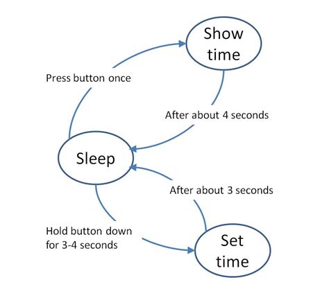 Wise Time With Arduino Programming Dwex