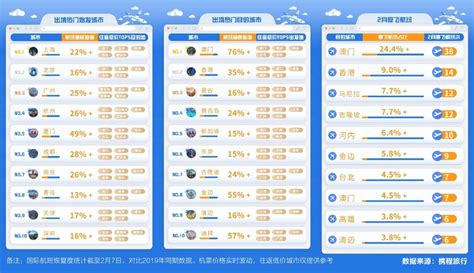 2月出境复飞航线超48条，境外错峰机酒费用支出较1月便宜三成航班机票城市