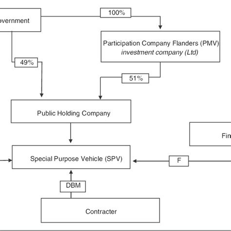 Comparison Of Privatization Contracting Out Concession Ppp And