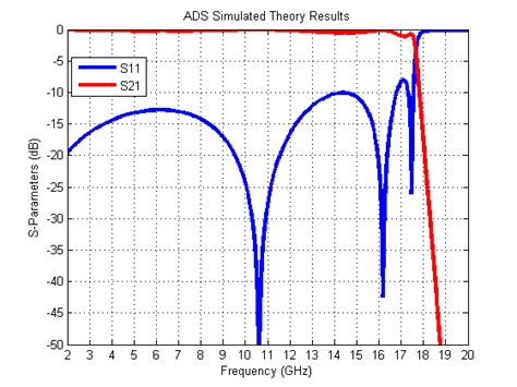 ADS Schematic With Calculated Theory Values Download Scientific Diagram