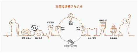 解码符合成人学习原理的教学九步法 知乎