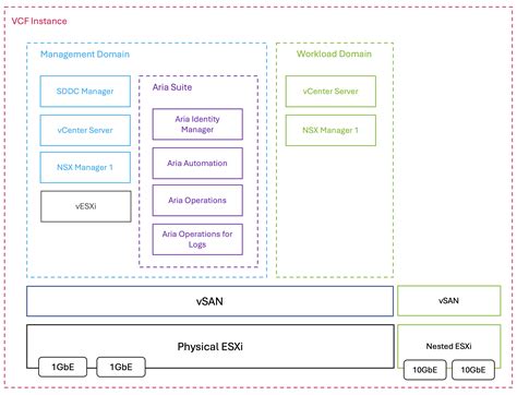 GitHub Lamw Vcf X In Box Minimal VMware Cloud Foundation VCF X In A Box