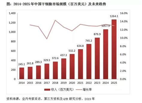 2025年，全球幹細胞市場規模將達到450億美元 每日頭條