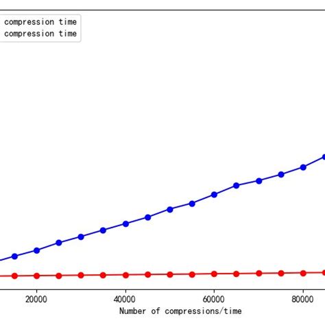 comparison for compression time download scientific diagram
