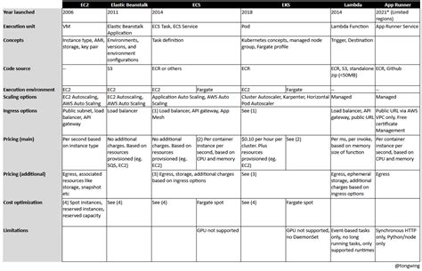 Comparison Of Aws Compute Options In 2022 Keep Moving
