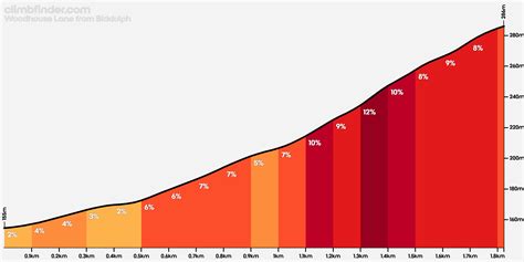 Woodhouse Lane Desde Biddulph Perfil Del Ascenso