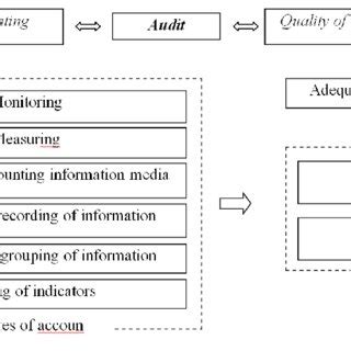 Distinguishing Features Between Internal And External Audit Download Scientific Diagram
