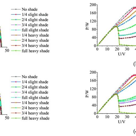 The Output Current Voltage And Power Voltage Curves Of The Pv Module Download Scientific