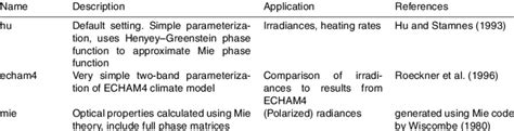 Water Clouds Parameterizations In Libradtran Download Table