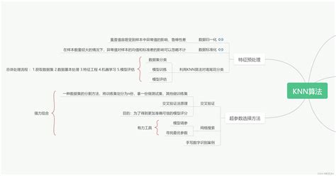 Knn算法思维导图 Csdn博客 Knn算法思维导图 Csdn博客