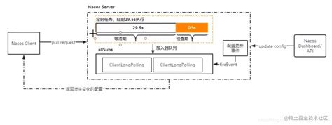 nacos configuration center source code analysis moment for technology